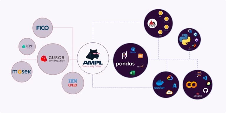 AMPL Book - Guide for modelers at all levels of experience